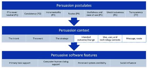 Persuasive System Design Model 2 Download Scientific Diagram