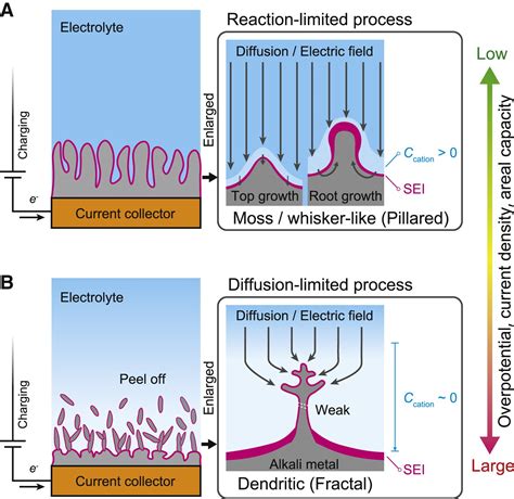 Scientists Found The Cure To Li Ion Battery Degradation Higher Energy Densities In Sight