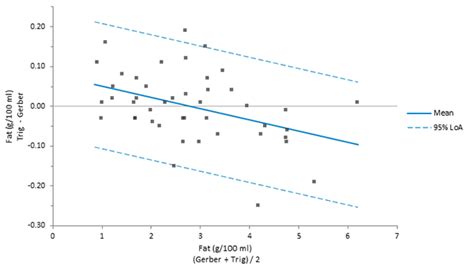 estimating regression based limits of agreement when transformation is not enough bland altman