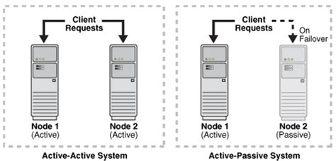 Active Active Vs Active Passive