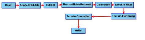 Sentinel 1 Processing Not Possible No Error Problem Reports Step