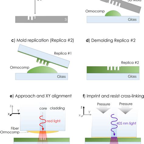 Process For Fabricating A 3d Nanostructure On The Facet Of An Optical Download Scientific