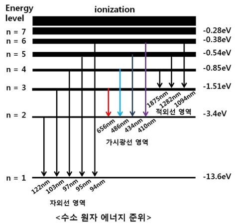 수소원자의 에너지준위 네이버 블로그