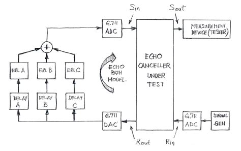G168 Defined Echo Path Models