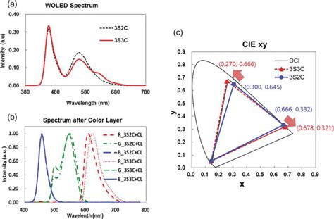 Advanced Technologies For Large Sized OLED Display IntechOpen
