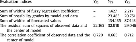 Difference Between Two Fuzzy Regression Models Download Table