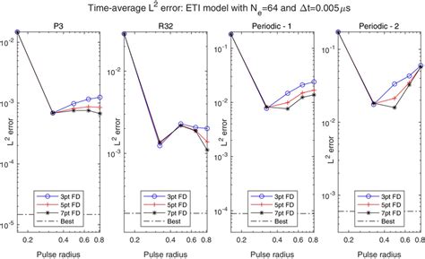 Etr Versus Normalized Pulse Radius For An Exponential Time Integrator