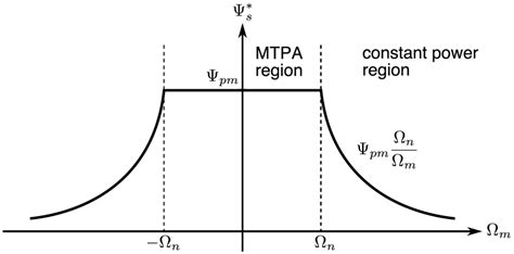Direct Torque Control Of A Permanent Magnet Synchronous Motor Imperix