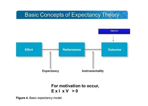 Employee Training And Motivation Vrooms Expectancy Theory