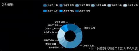 （计算机毕设选题推荐）基于python的新浪热点新闻数据分析与研究 基于大数据的新闻热点预测与趋势分析代码 csdn博客