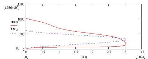 Twin Paradox With Sinusoidal Speed Variation