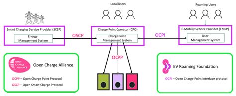 What Is Difference Between Ocpp And Ocpi
