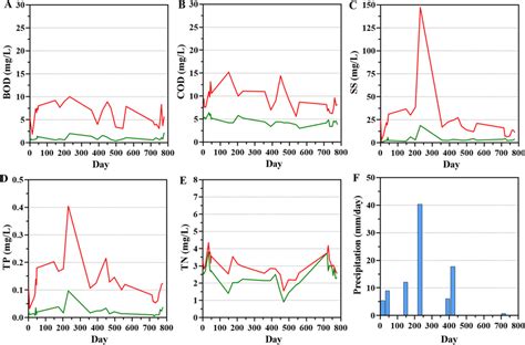 Time Course Water Quality Parameters Of The Hcfd Influent Red Line Download Scientific