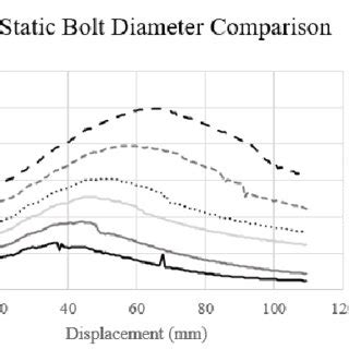 Static Vs Dynamic Load Vs Displacement Comparison Download Scientific Diagram