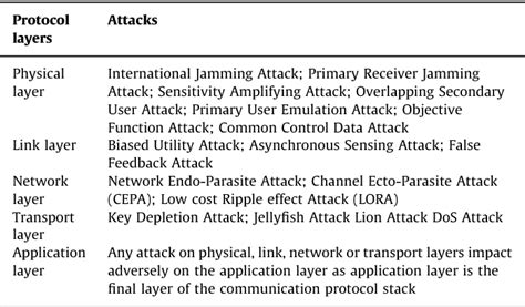 Table 2 From Cognitive Radio Network Security A Survey Semantic Scholar