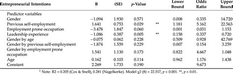 Parameter Estimates Of The Binary Logistic Regression Model 1 Download Scientific Diagram