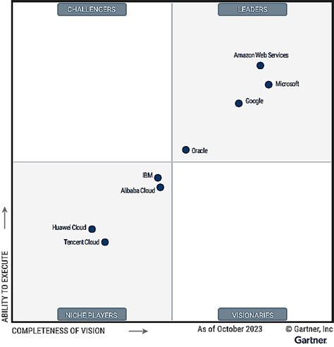 Gartner Magic Quadrant For Cloud Top Sellers Penjaccphoto Com