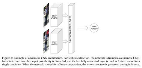 论文阅读《deep learning in video multi object tracking a survey》 csdn博客