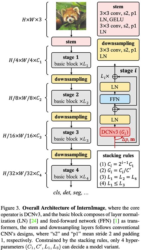 Cvpr2023 Highlight 书生模型霸榜coco目标检测，研究团队解读公开 知乎