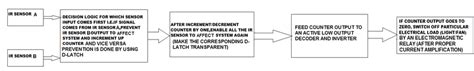 Detailed Block Diagram And Working Principle Of Automatic Switching Off Download Scientific