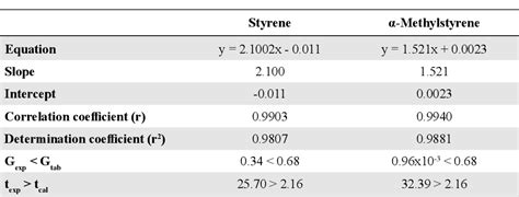 Table 1 From Validation Of An Analytical Method By Gc Fid For The