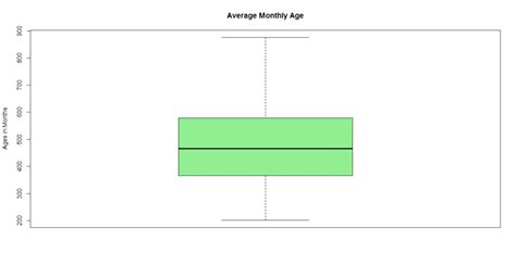 Effective Box Plot For Age Download Scientific Diagram