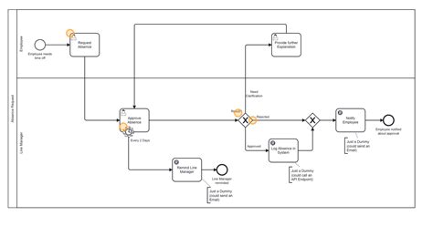How To Design Bpmn For Leave Managment System Discussion And Questions Camunda Forum