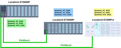 Device IO List For Multiple Fieldbuses Architecture