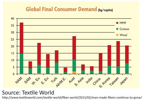 Aussies Send 85 Of Textiles To Landfill Textile Beat