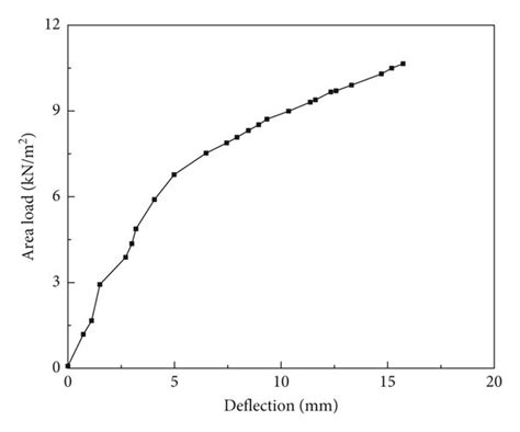 Experimental Results A Load Deflection Relationship Of D1 B