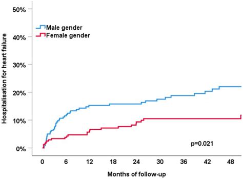 Sex Related Differences In Patient Selection For And Outcomes After