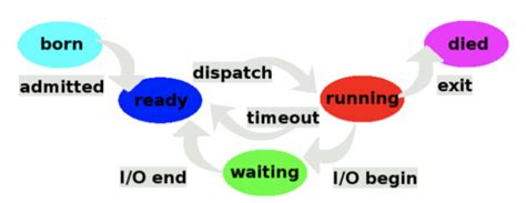 Ecm1413 Inputoutput Management And Process Management Computers Week 2 Flashcards Quizlet