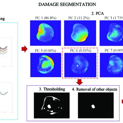Steps Performed For Damage Detection Download Scientific Diagram