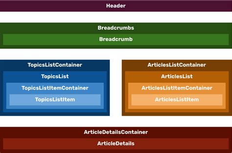 Building A Blog With Create React App And Headless Oracle Content
