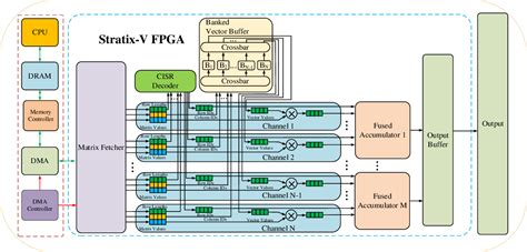 Figure 7 From A Review Of The Optimal Design Of Neural Networks Based
