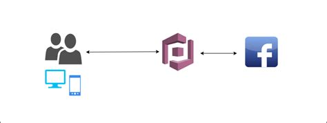 How To Set Up Facebook App And Configure Amazon Cognito For Social Sign