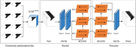 Figure 1 From Strong Spatiotemporal Radar Echo Nowcasting Combining 3dcnn And Bi Directional