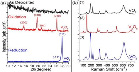 Xrd Patterns A And Raman Spectra B Of 1 As Grown Film 2 Pure Download Scientific