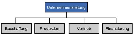31 Organisationsformen Karteikarten Quizlet