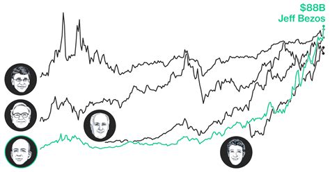 Jeff Bezoss Path To Becoming The Richest Person On Earth