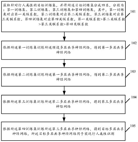 Pedestrian Attribute Recognition Model Implementation Method And Related Device Thereof Eureka