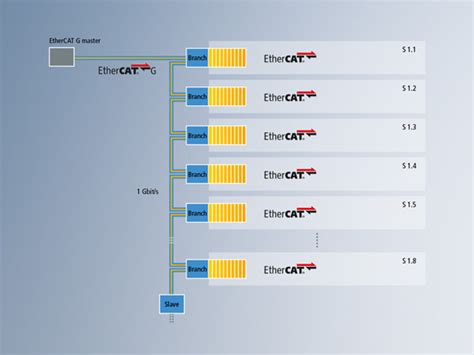 EtherCAT G Beckhoff Worldwide