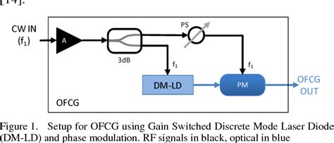 Figure 2 From Sub Thz And Thz Photonic Generation With Continuous Tunability Using Gain