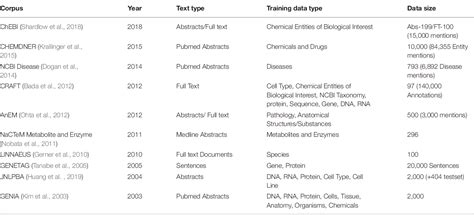 Table 1 From Named Entity Recognition And Relation Detection For Biomedical Information