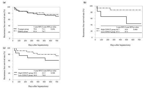The Recurrence Free Survival Curves After Hepatectomy A Comparison