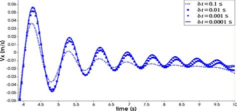 Horizontal Component V X Of Flow Velocity Beneath An Undular Tidal Bore
