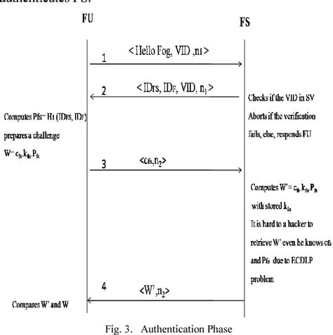 Figure 2 From A Privacy Preserving Authentication Scheme In An Edge Fog Environment Semantic