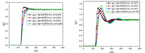 Comparison Of The Pair Correlation Function G R For The Bare Download Scientific Diagram