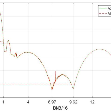 Asp Curve Of Designed Ofdm Chirp And Msasp Curve Of Conventional Ofdm