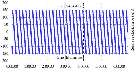 An Efficient Method To Compensate Receiver Clock Jumps In Real Time Precise Point Positioning